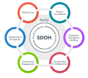 Why and How to Use the New SDOH Codes - Calm Waters AI